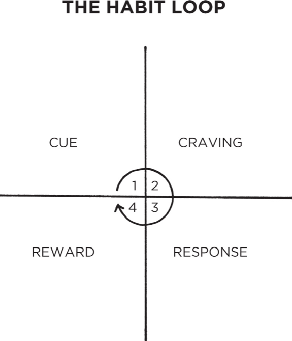 The Habit Loop & Solution Focus – Issy Martin